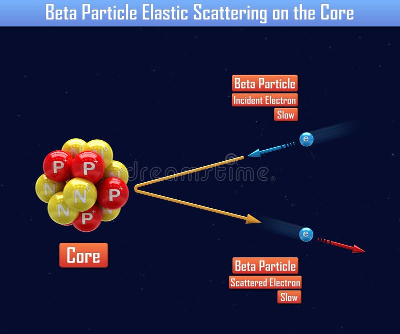 Beta Particle Elastic Scattering on the Core Stock Illustration ...