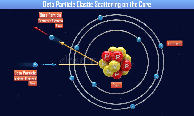Beta Particle Inelastic Scattering on the Atomic Electrons Stock ...