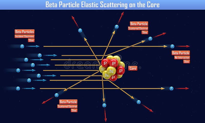Beta Particle Elastic Scattering on the Core Stock Illustration ...