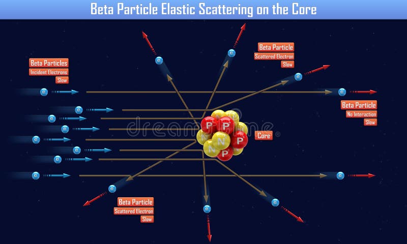 Beta Particle Elastic Scattering Sur Le Noyau Illustration Stock ...