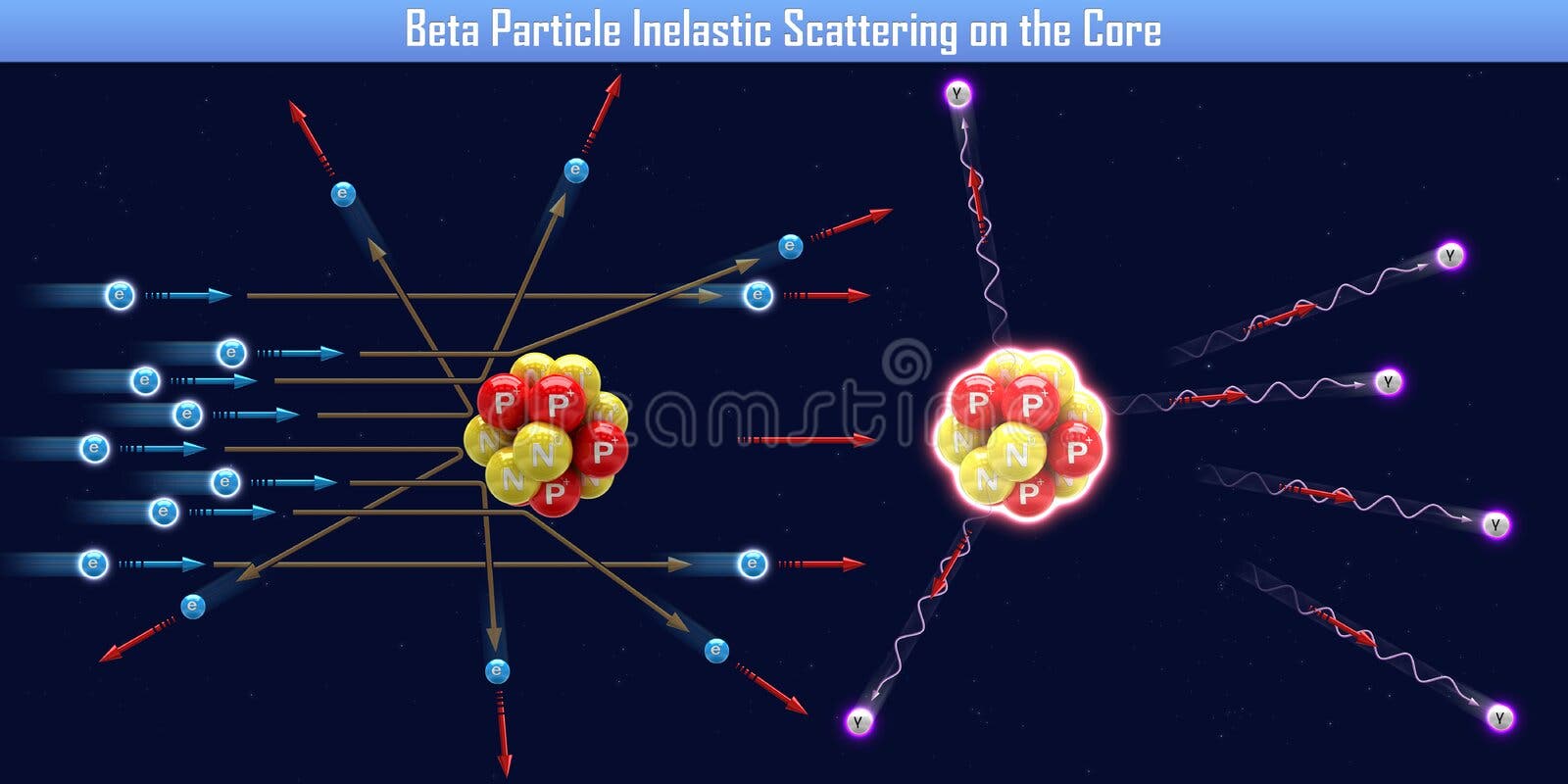 Beta Particle Elastic Scattering on the Core Stock Illustration ...