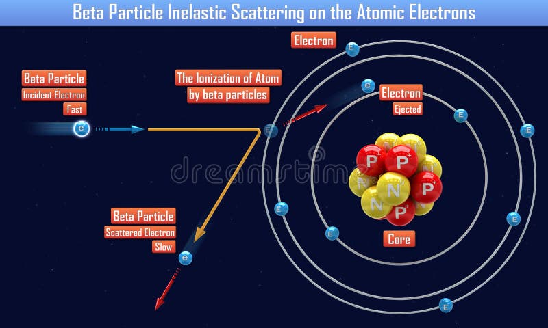 Beta Particle Elastic Scattering Sur Le Noyau Illustration Stock ...