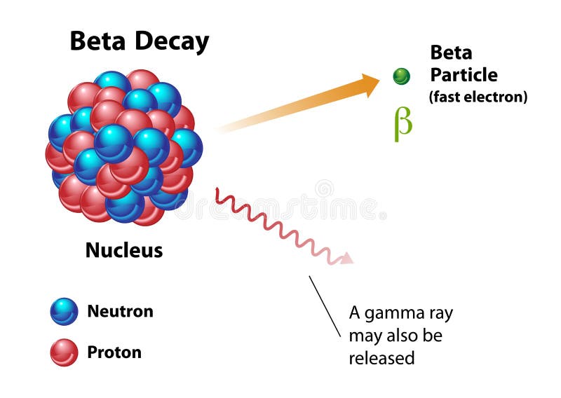 Beta Decay Radiation Release of Beta Particle Stock Vector ...