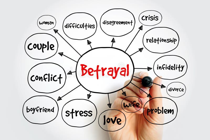 Conflict Mind Map Concept Presentations Reports Stock Photos - Free ...