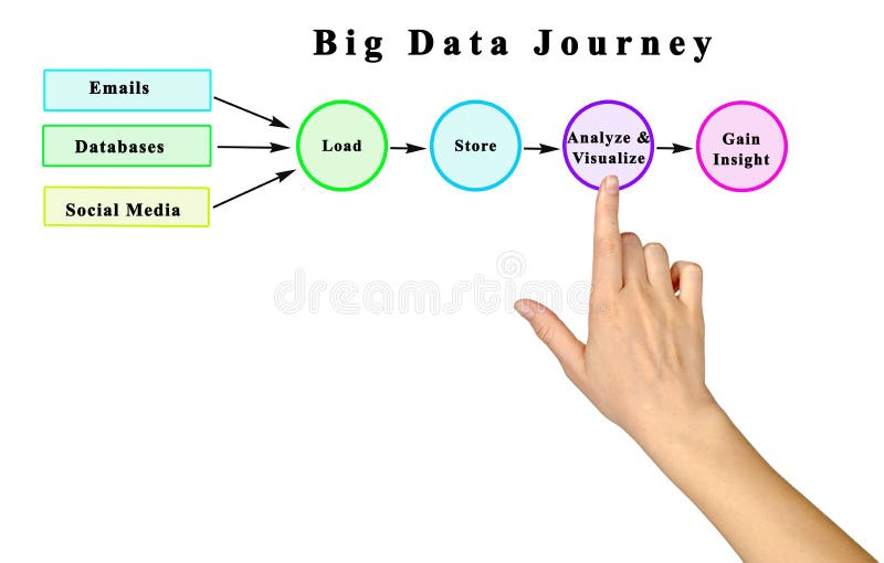 Big Data Journey stock image. Image of diagram, finger - 197365287