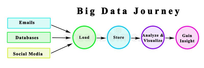 Big Data Journey stock illustration. Illustration of leading - 197365312