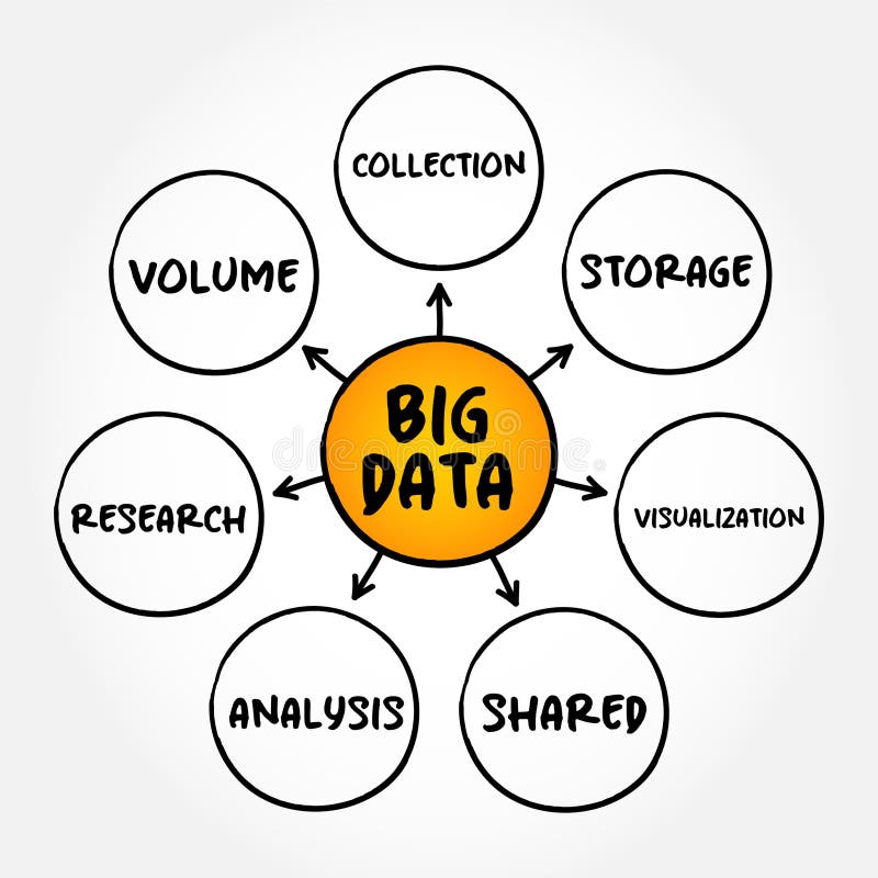 Big Data Mind Map Process, Technology Business Concept for Presentations and Reports Stock ...