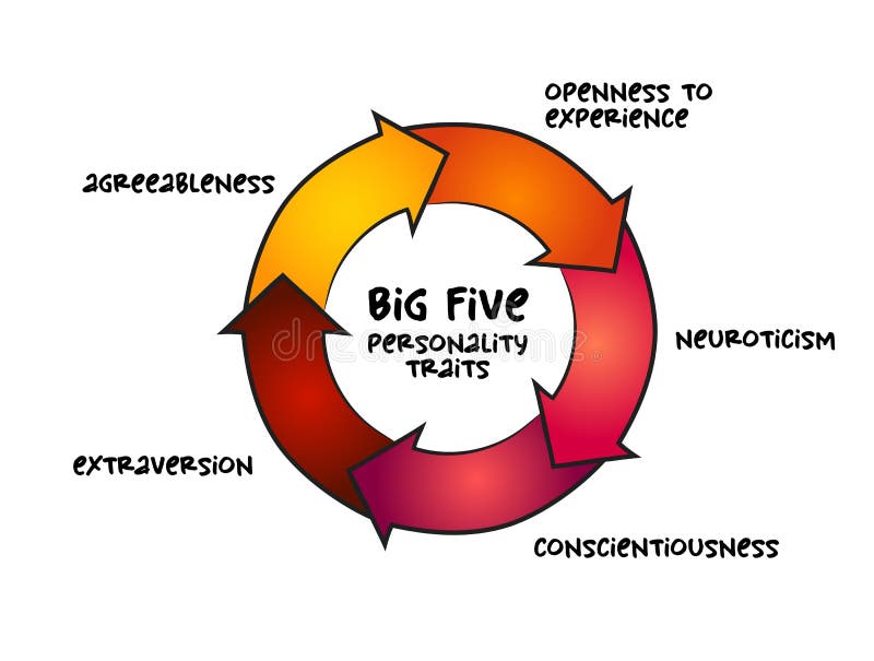 Big Five Personality Traits, Suggested Taxonomy Mind Map Process ...