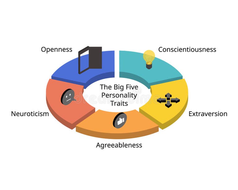 The Big 5 Personality Traits Dimensions from Openness ...