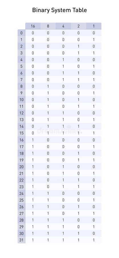 Binary System Table, from Base Two To Base Ten Stock Vector ...