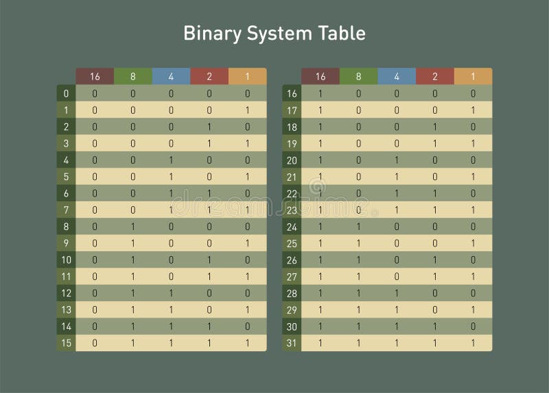 Binary System Table, from Base Two To Base Ten Stock Vector ... Binary System Table, from Base Two To Base Ten Stock Vector ...