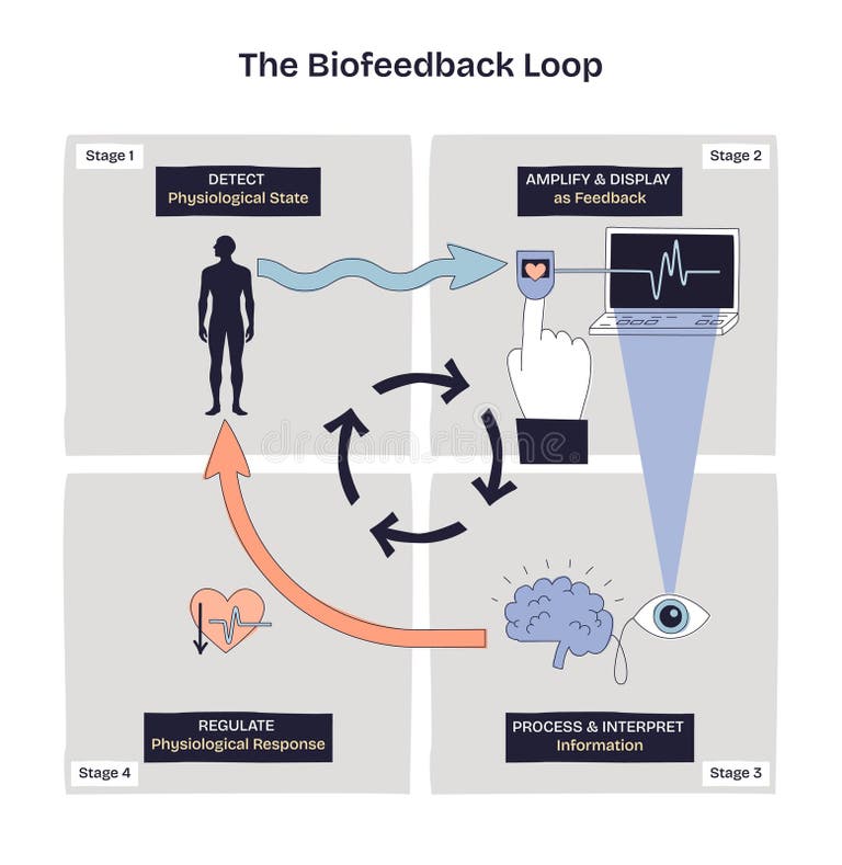 Biofeedback Techniques Stock Illustrations – 29 Biofeedback Techniques ...