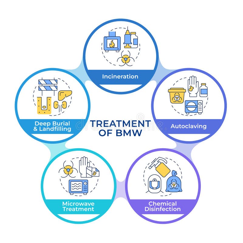 Biomedical Waste Management Methodologies Infographic Circles Flowchart ...
