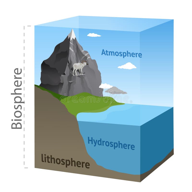 Atmosfeer, Biosfeer, Hydrosfeer, Lithosfeer, Vector Illustratie ...