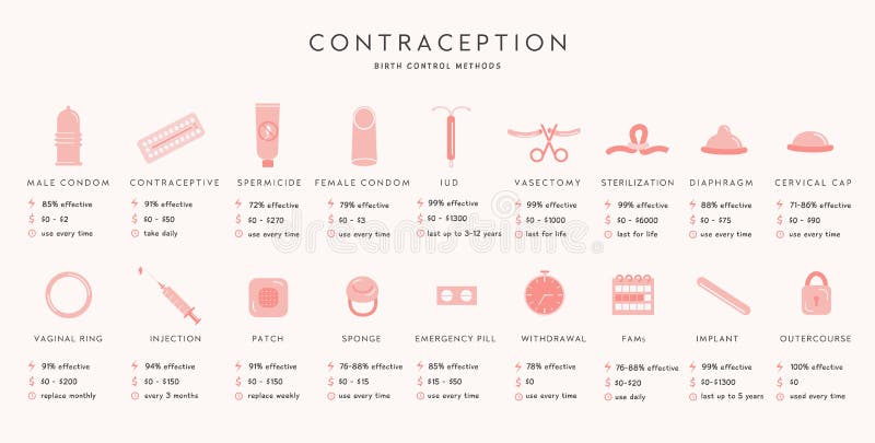 Birth Control Methods Infographic Medical Placard Set Of Contraception
