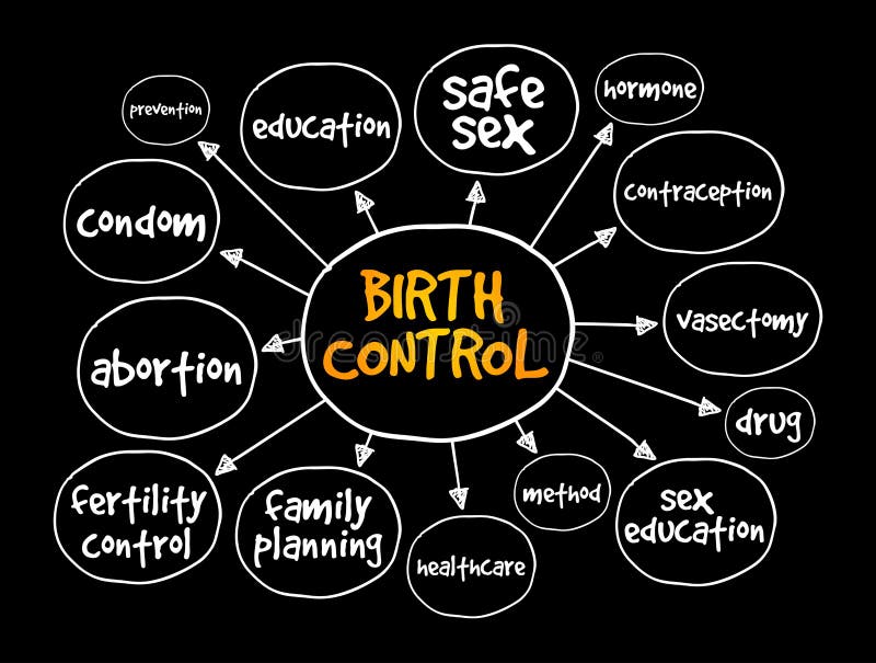 Birth Control Mind Map, Concept for Presentations and Reports Stock ...