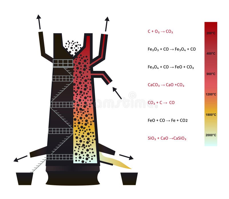 The Chemistry of Blast Furnaces Processes. Metallurgy of Iron and Steel ...