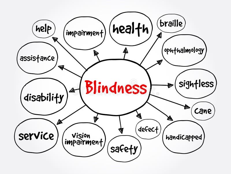 Blindness Mind Map, Health Concept for Presentations and Reports Stock ...