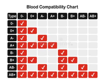 Blood Type Chart. Donor Blood Vector, Illustration Stock Vector ...