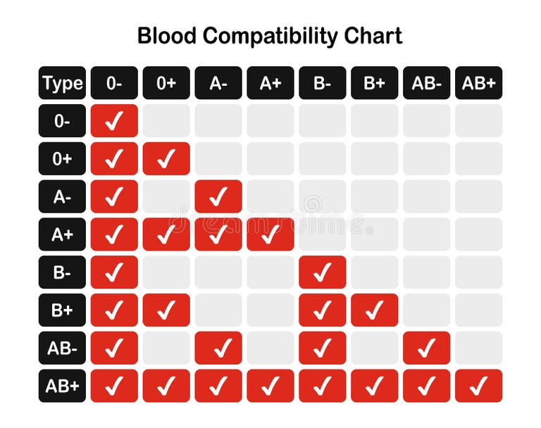 Blood Type Chart. Donor Blood Vector, Illustration Stock Vector ...