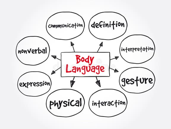Body Language Mind Map, Concept for Presentations and Reports Stock ...