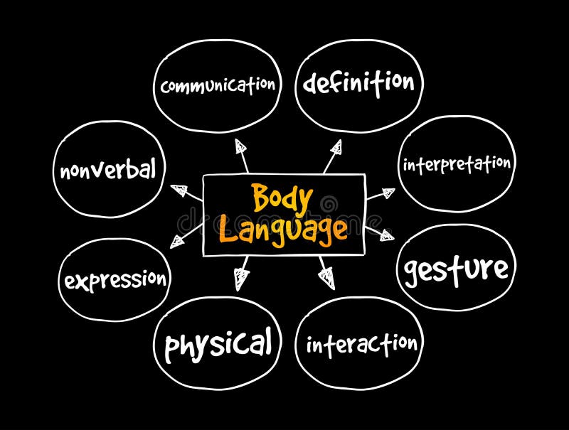 Body Language Mind Map, Concept for Presentations and Reports Stock ...