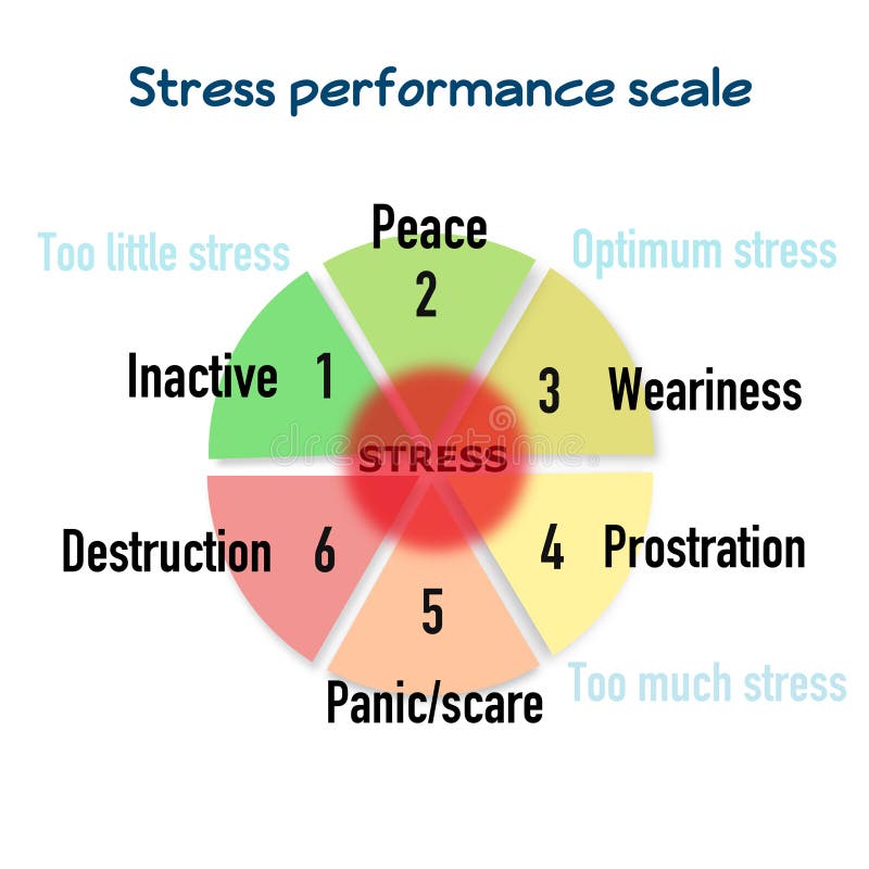 Body Stress Performance Scale, Educational Sheet Stock Illustration ...