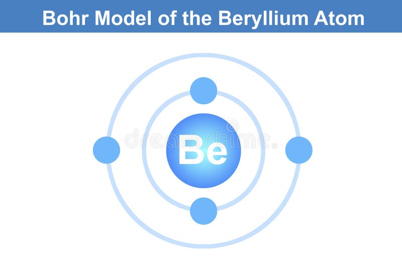 Beryllium Element Model