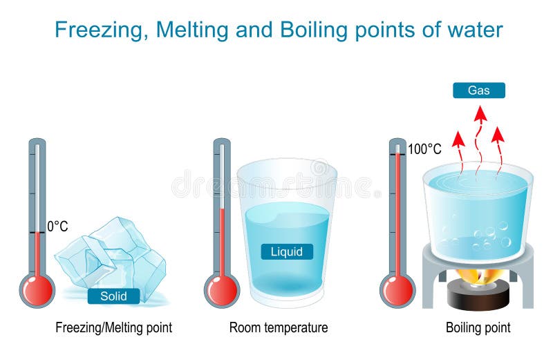 Melting Point Stock Illustrations – 842 Melting Point Stock ... Melting Point Stock Illustrations – 842 Melting Point Stock ...