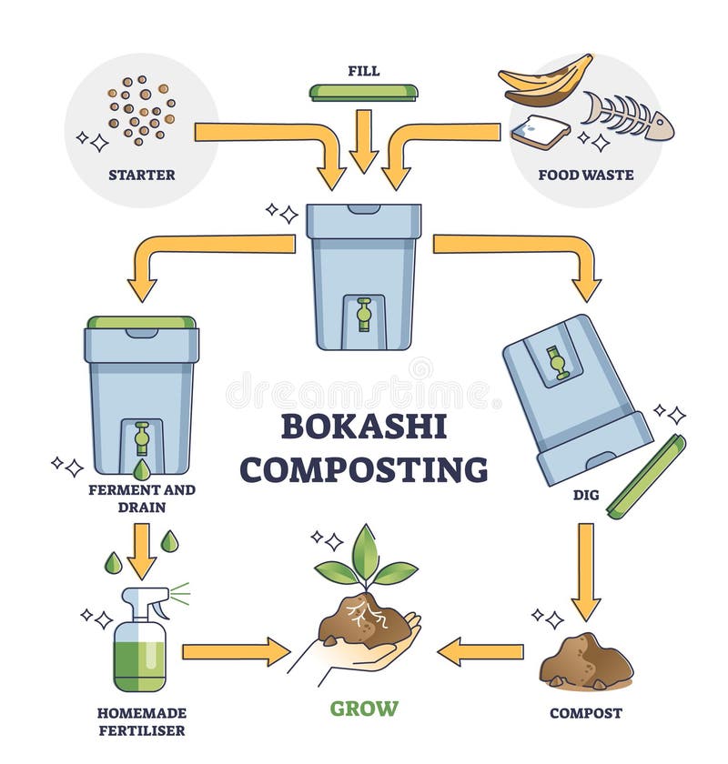 Composting System Stock Illustrations 15 Composting System Stock