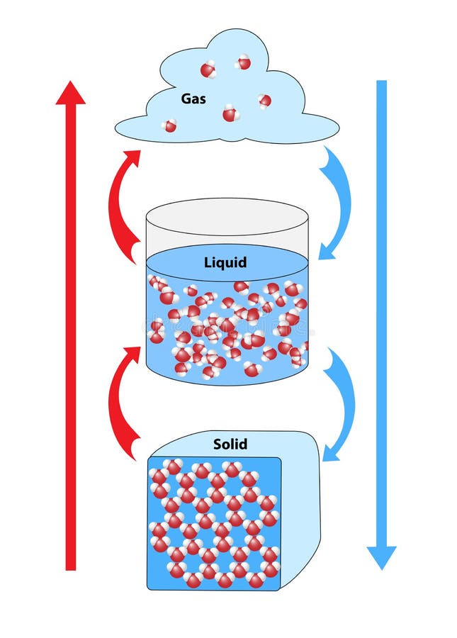 Changing States Of Matter Graph Chapter 12 Energy And Changes Of