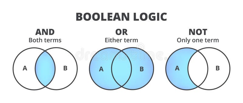 Boolean Operators Diagram Stock Illustrations 13 Boolean Operators Diagram Stock Illustrations