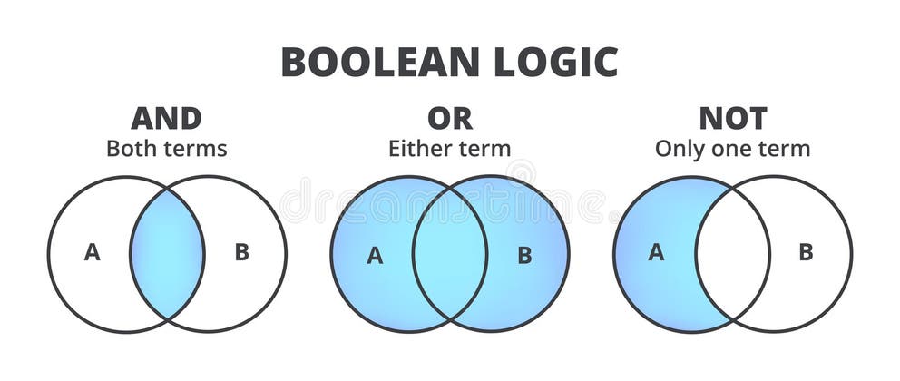 Boolean Operators Or Boolean Logic Used As Search Techniques For