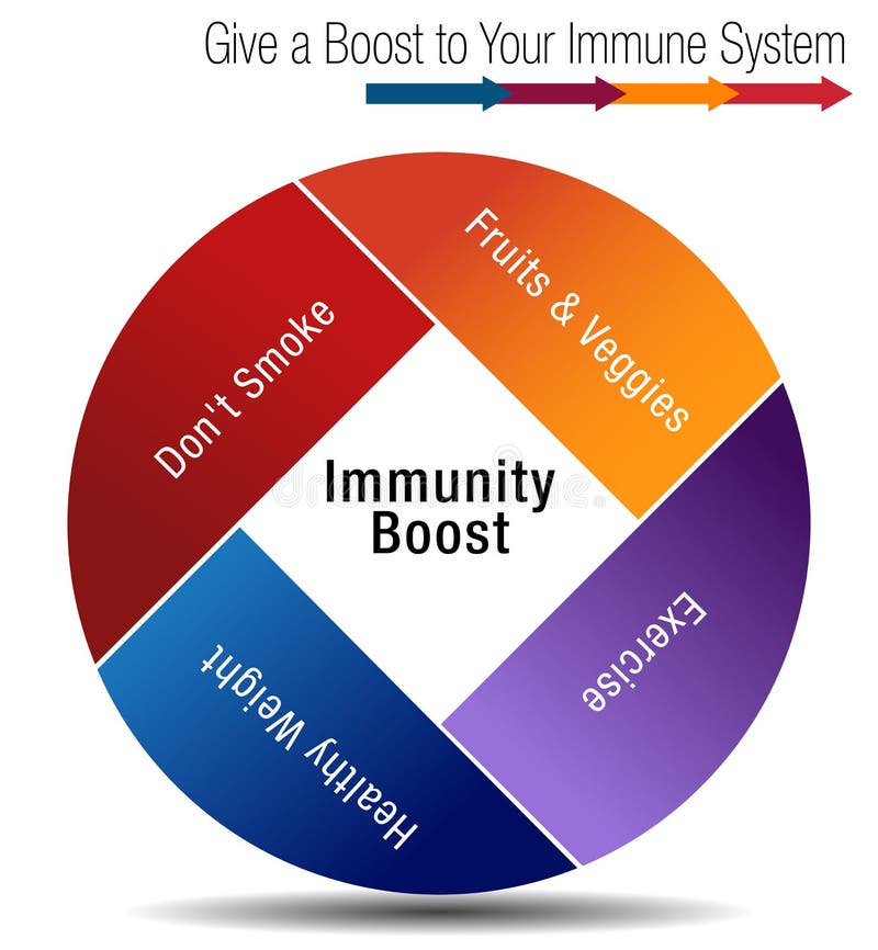 Boost Your Immune System Chart with Informative Icons and Message To ...