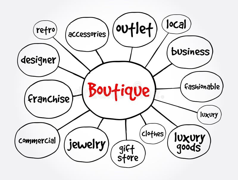 Fashion Mind Map, Concept for Presentations and Reports Stock ...