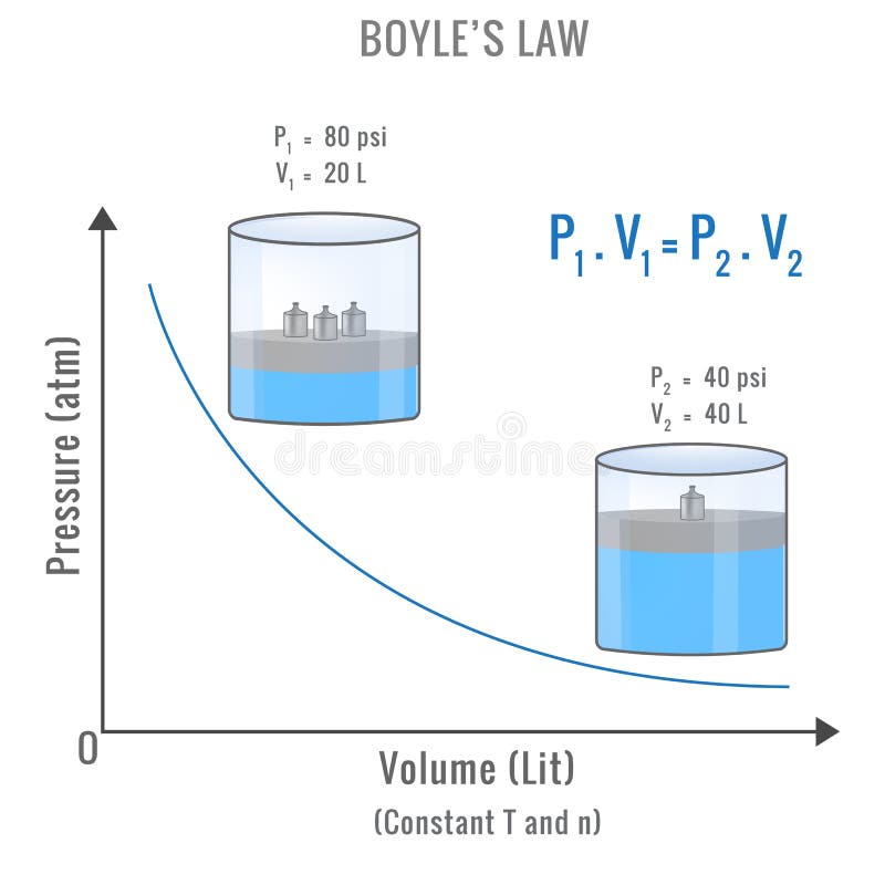 Boyle S Law Showing the Pressure and Volume Relationship Stock Vector ... Boyle S Law Showing the Pressure and Volume Relationship Stock Vector ...