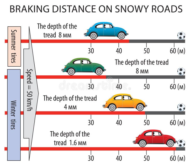 Braking Distance on Snowy Roads Stock Vector - Illustration of stopping ...
