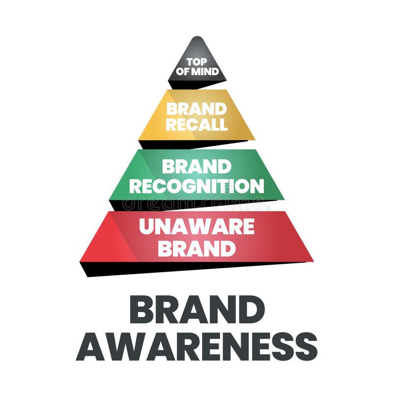 The Pyramid of Brand Awareness Consist of Top of Mind, Brand Recall ...
