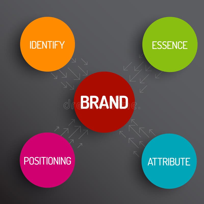 Brand Concept Schema Diagram Stock Vector - Illustration of identify ...
