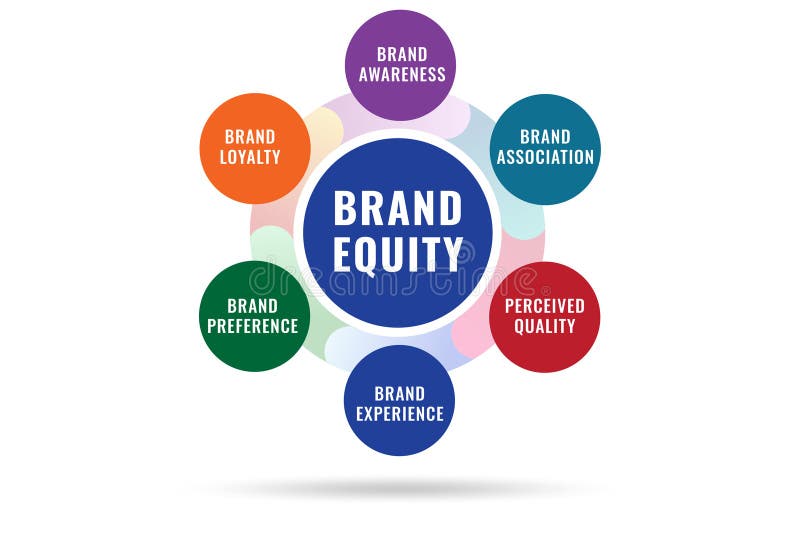 Brand Equity Marketing Concept Illustration Stock Illustration ...