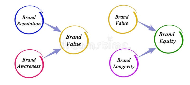 Brand equity concept icon stock vector. Illustration of advertisement ...