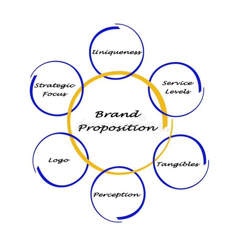Brand proposition stock illustration. Illustration of tangible - 85703478