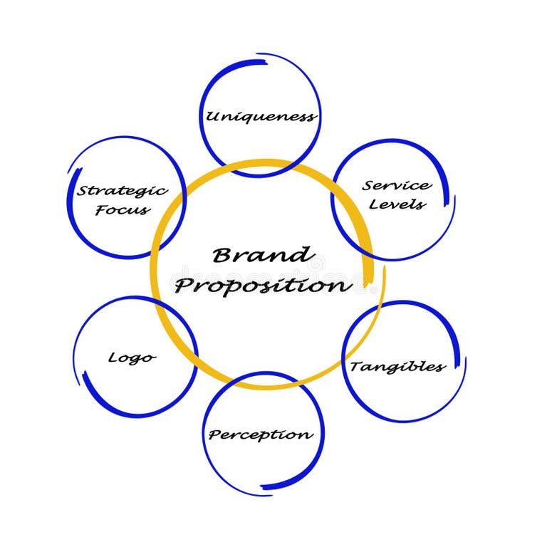 Brand proposition stock illustration. Illustration of tangible - 85703478