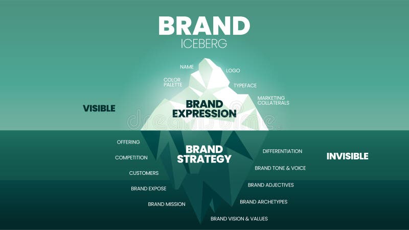 A Vector Illustration of Brand Iceberg Model Concept. Hidden Iceberg ...