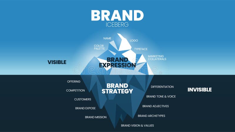 A Vector Illustration of Brand Iceberg Model Concept. Hidden Iceberg ...