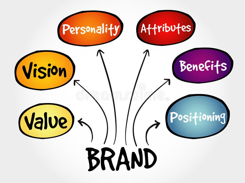 BRAND Mind Map Flowchart, Business Concept Stock Illustration ...