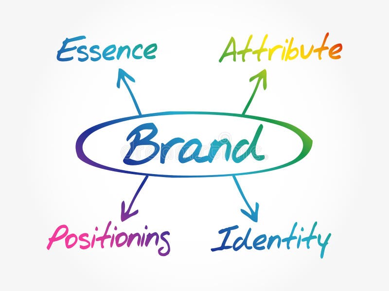 BRAND Mind Map Flowchart, Business Concept Stock Illustration ...
