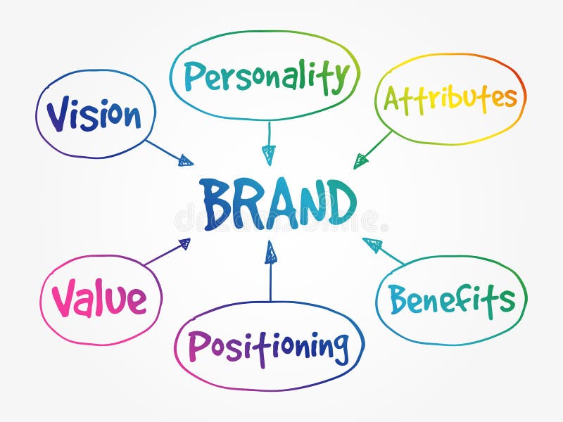 Brand value mind map stock illustration. Illustration of brand - 200330117