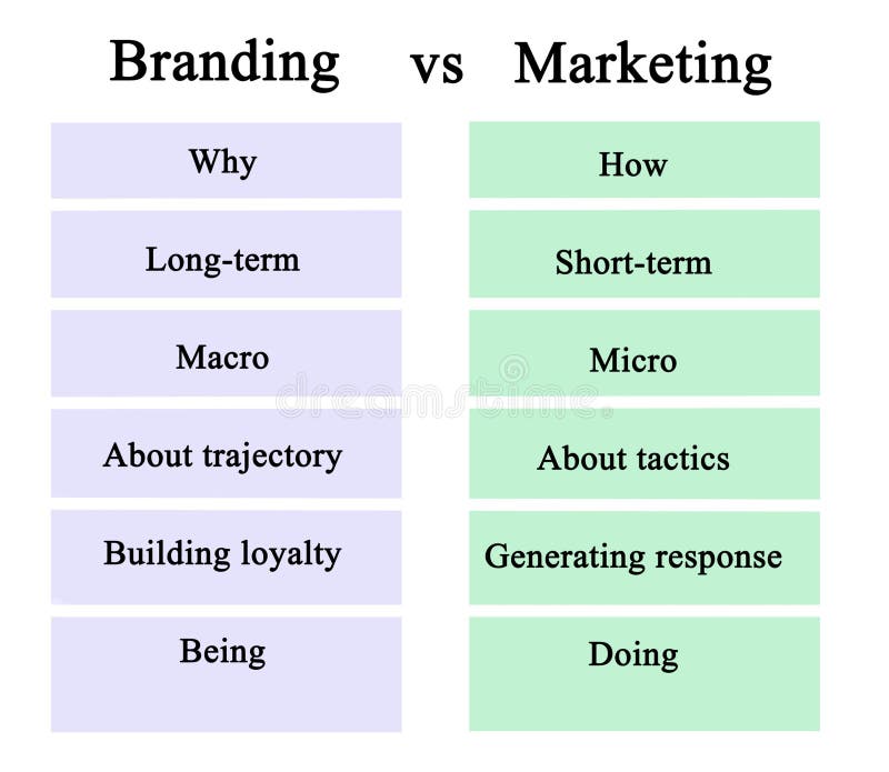 Branding vs Marketing stock photo. Image of micro, diagram - 276934014