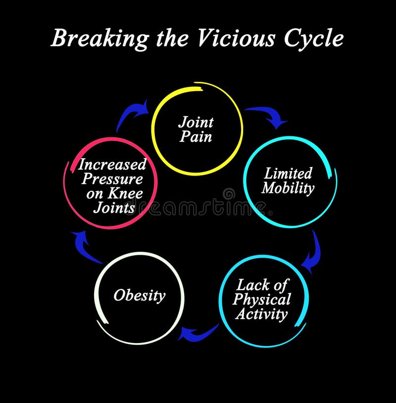 Vicious Cycle Stock Illustrations – 154 Vicious Cycle Stock ...